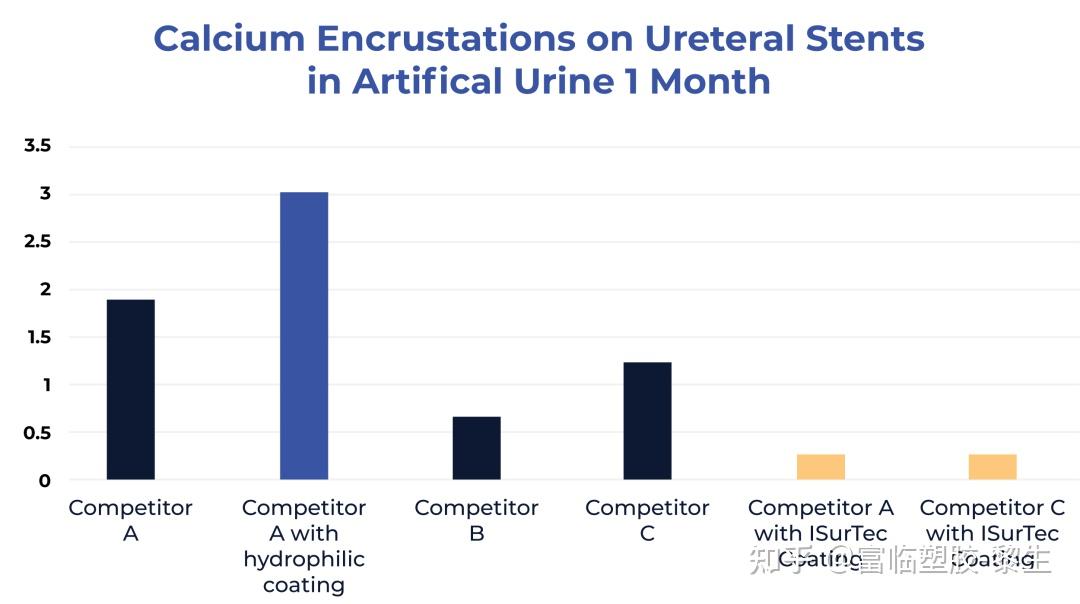 ISurTec：输尿管专用防结壳涂层 - 知乎