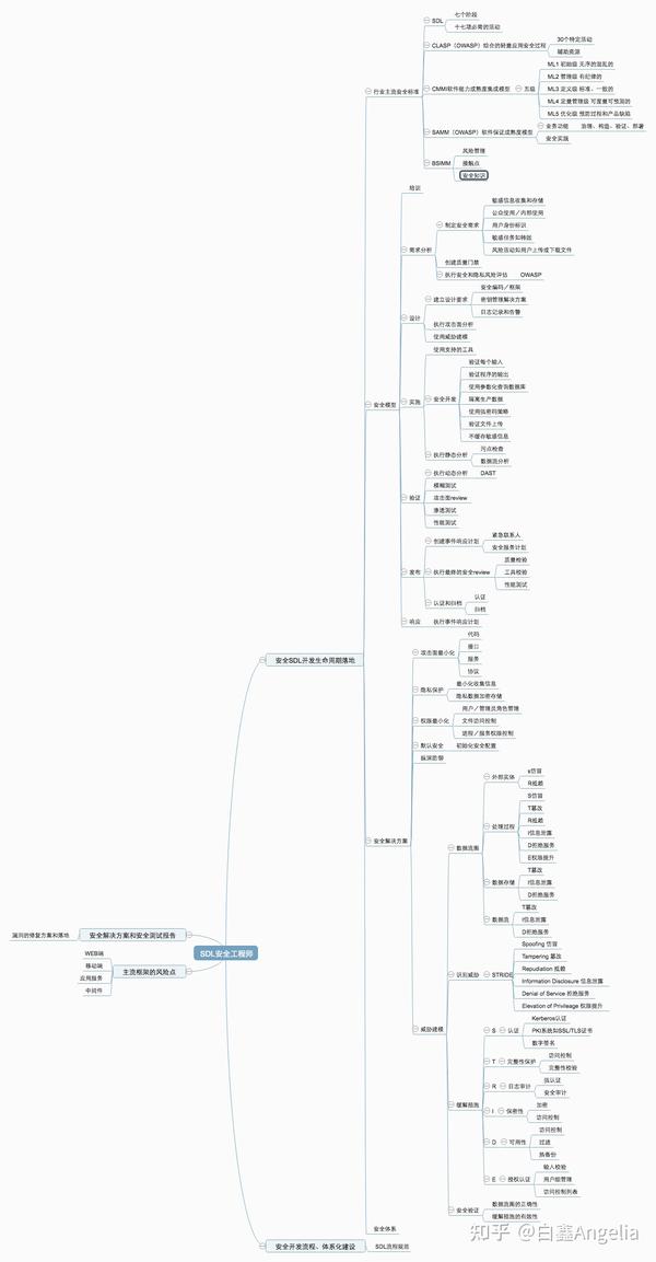 安全开发生命周期（SDL） - 知乎