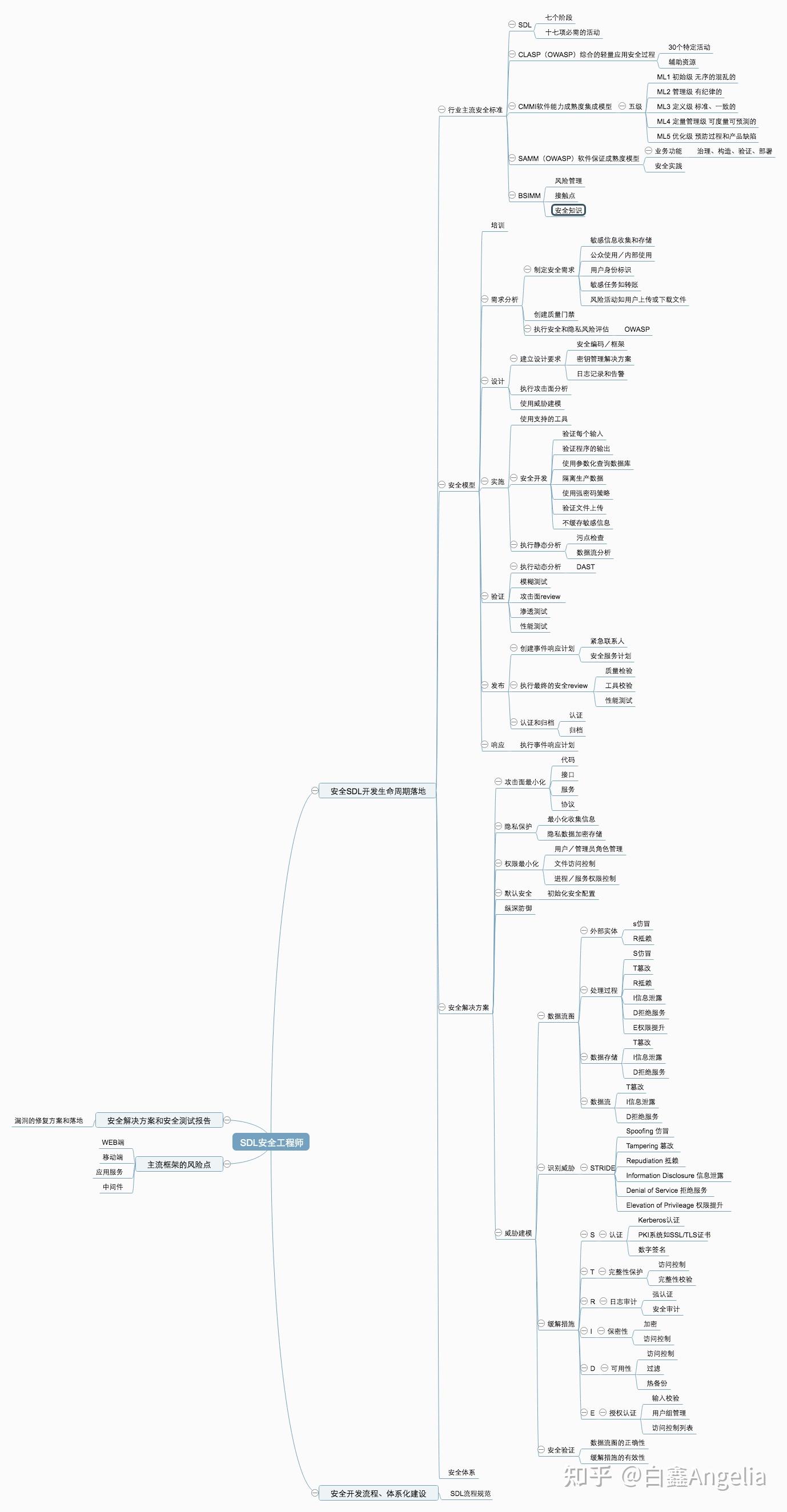 安全开发生命周期（SDL） - 知乎