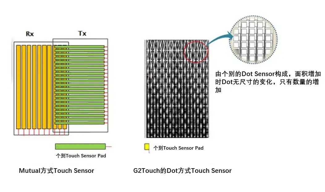 G2Touch｜开发应用于12吋可折叠显示的On Cell Touch技术 - 知乎