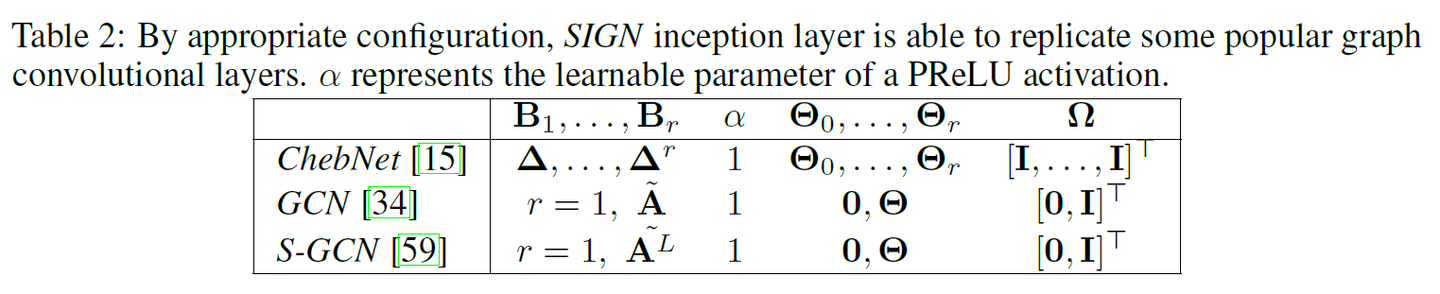 论文笔记：SIGN: Scalable Inception Graph Neural Networks - 知乎