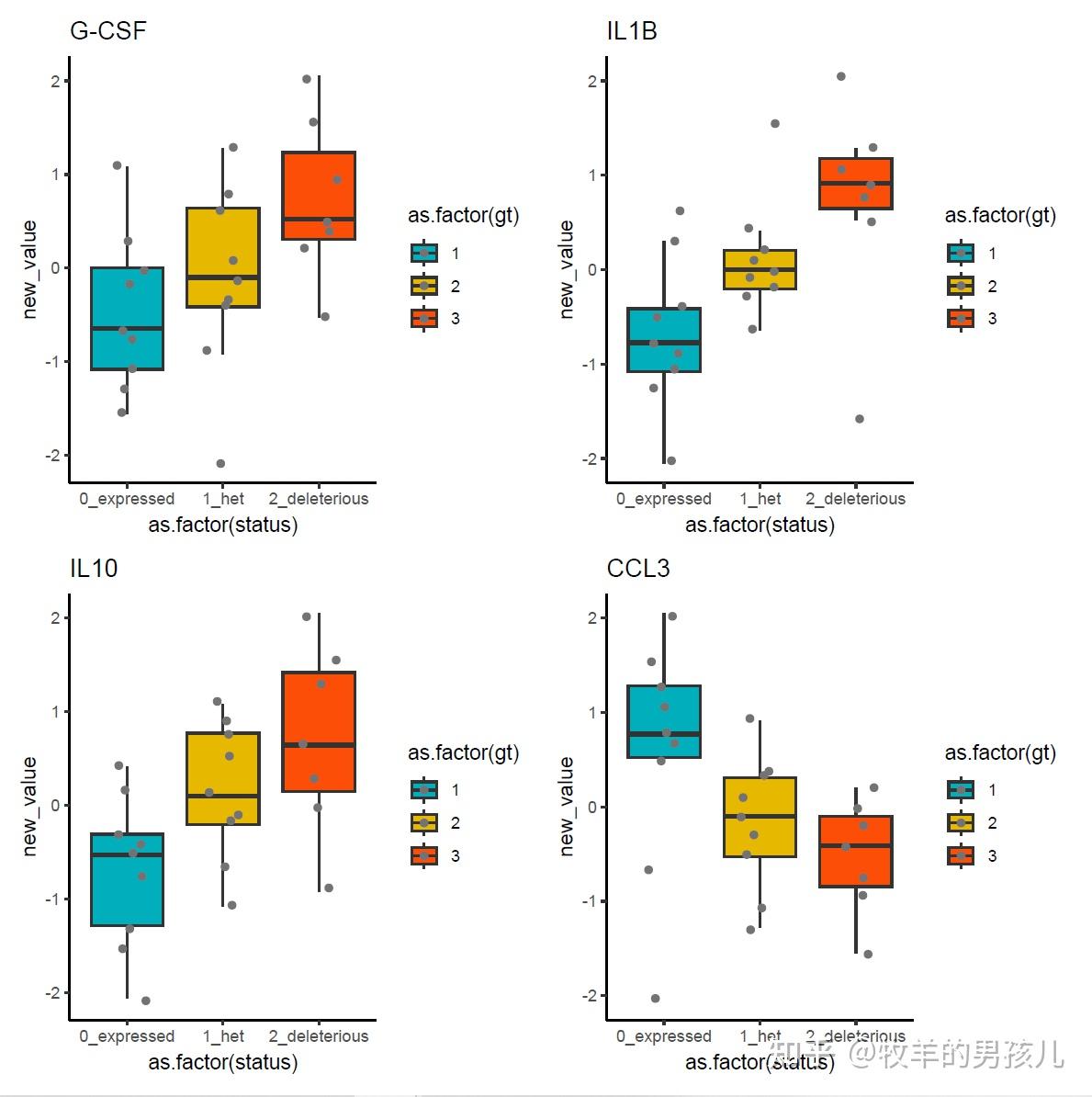 跟着Nature学作图：R语言ggplot2箱线图/patchwork包组合图 - 知乎
