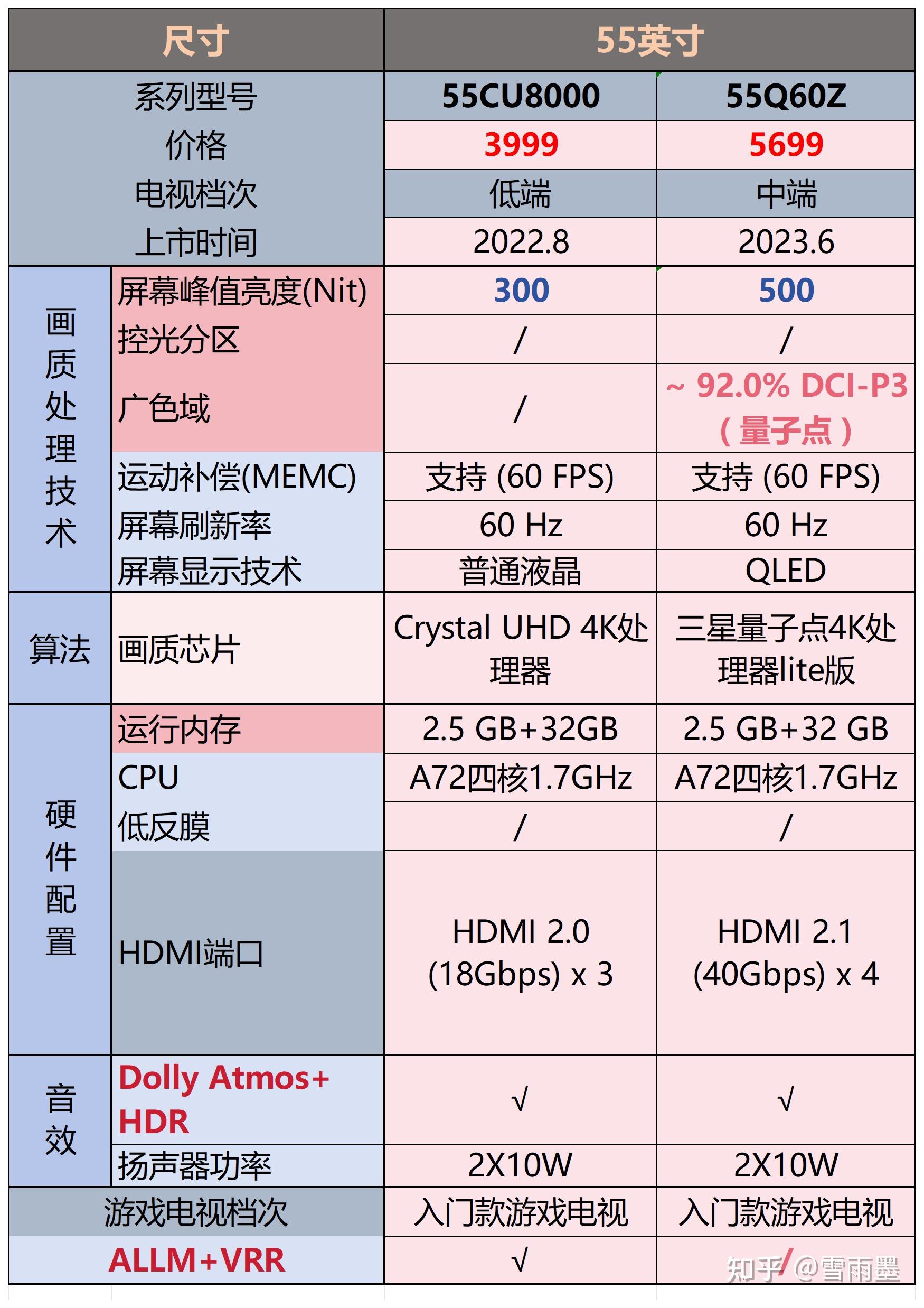 2023年 三星电视推荐！三星电视55/65/75/85/98寸选购攻略！（附系列区别） - 知乎