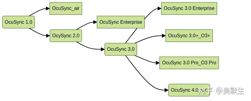 DJI大疆OcuSync系列通信协议终极指南：OcuSync（1.0），OcuSync2.0（o2），OcuSync3.0（o3），OcuSync4.0（o4） - 知乎