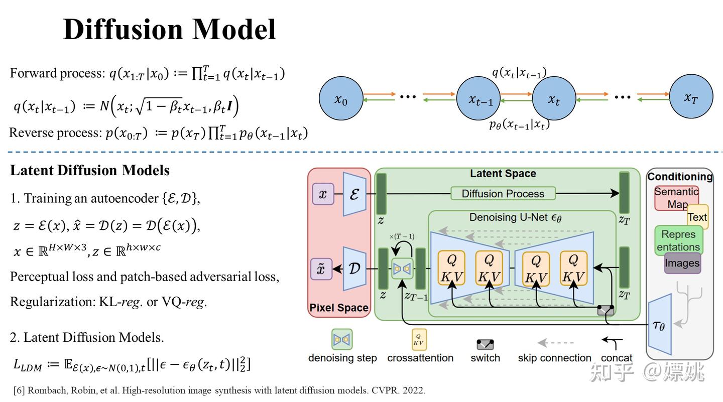 浅谈多模态的DiffusionModels - 知乎