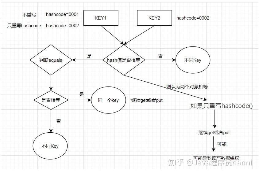初级Java开发面试题：HashMap中对象作Key为什么要重写equals和hashcode？ - 知乎