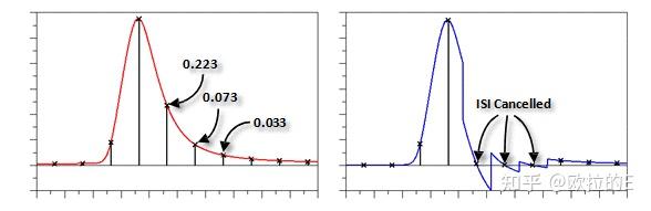 DFE（Decision Feedback Equalizer）对高速数字信号质量的作用 - 知乎