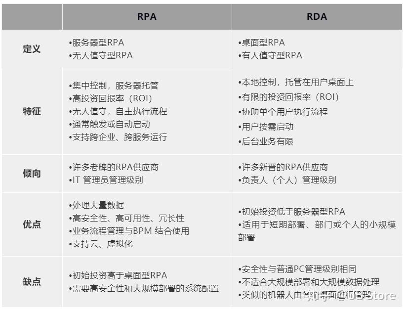 当RDA遇见RPA：RPA的两种类型 - 知乎