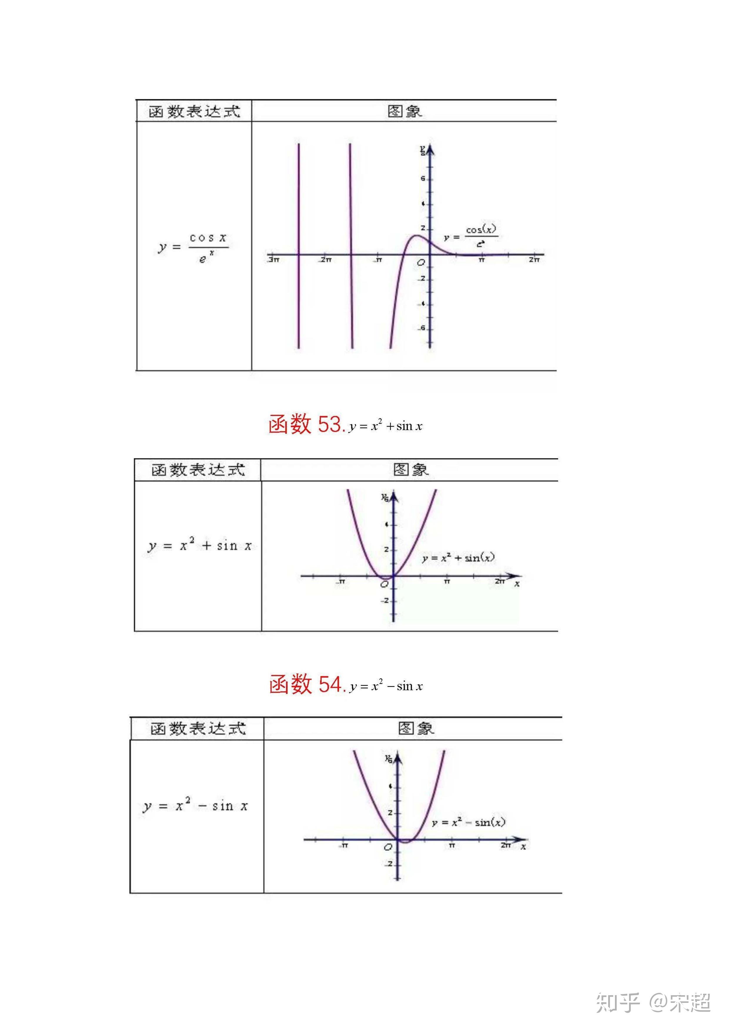 【转载】62个重要函数图象 四 知乎