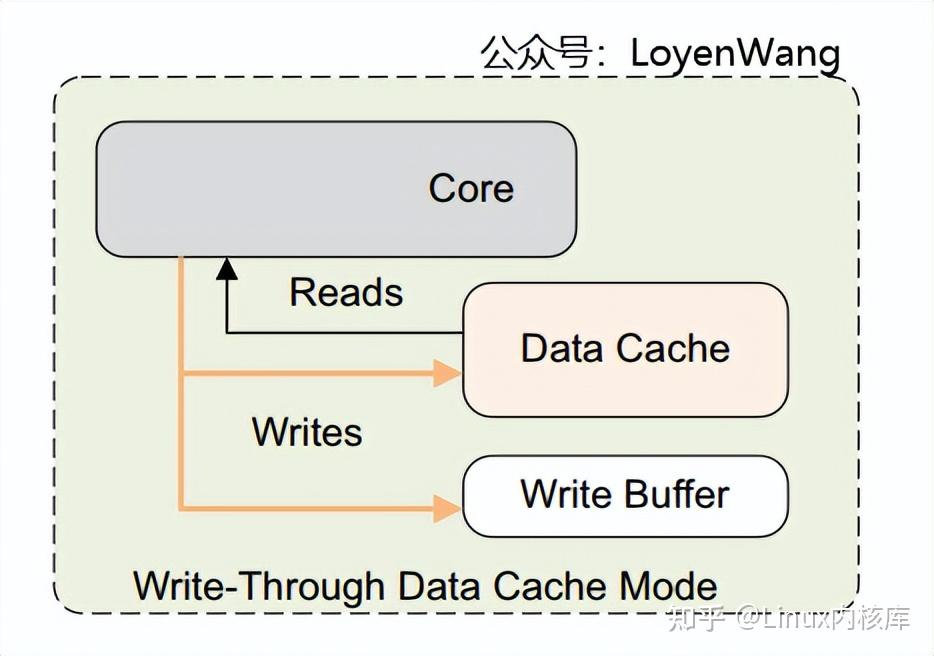 一文深入分析arm64 cache机制 - 知乎