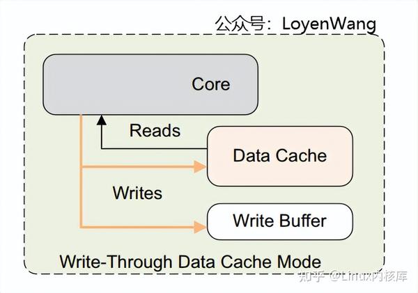 一文深入分析arm64 cache机制 - 知乎