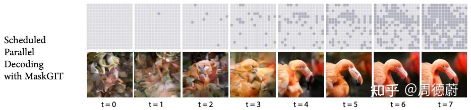 MaskGIT: Masked Generative Image Transformer - 知乎