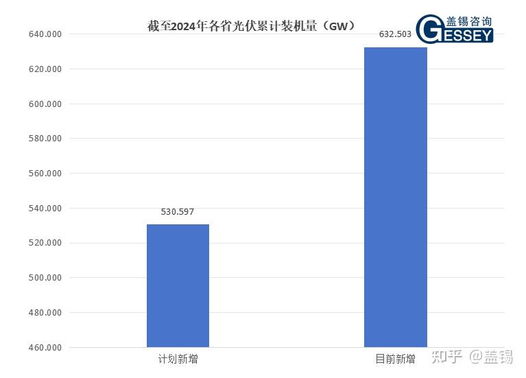 Gessey：2025国内各省装机需求分析 - 知乎