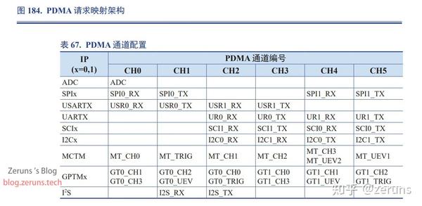 合泰HT32单片机使用PDMA和ADC采集多路模拟值 - 知乎