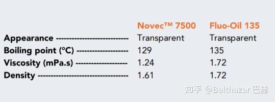 Emulseo纯氟油FLUO-OIL 135： Novec™ 7500氟化油的替代品 - 知乎