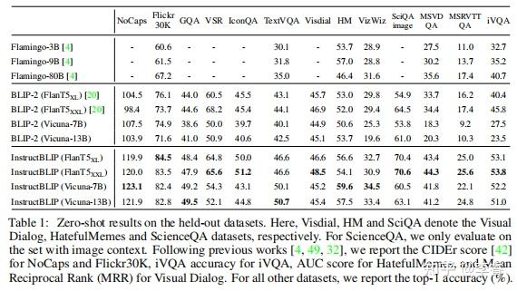 InstructBLIP: Towards General-purpose Vision-Language Models with Instruction Tuning - 知乎