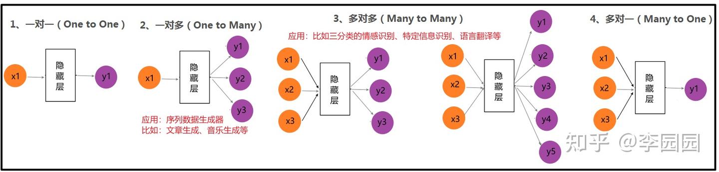 【NLP】第二章：循环神经网络RNN、DRNN、 BRNN - 知乎