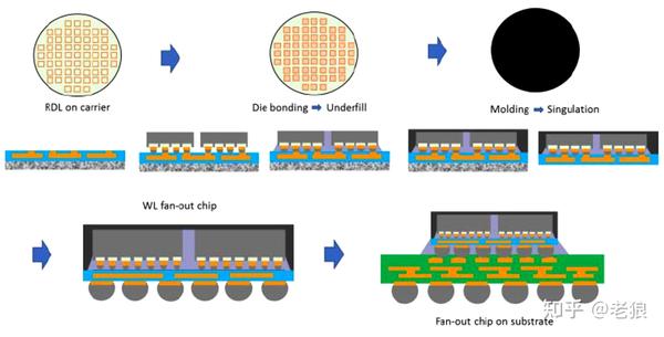 先进封装技术科普：什么是扇出型封装Fan-out Packaging？什么是FOWLP、FOCoS和InFO? - 知乎