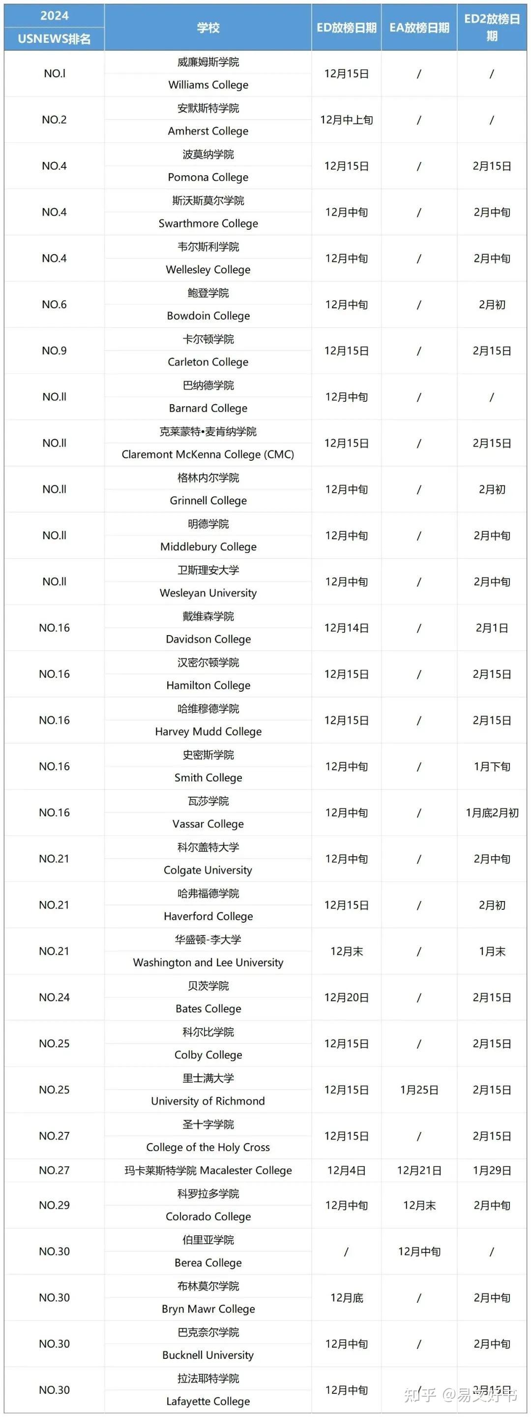 建议收藏！2024Fall美国大学早申放榜日期汇总！ - 知乎