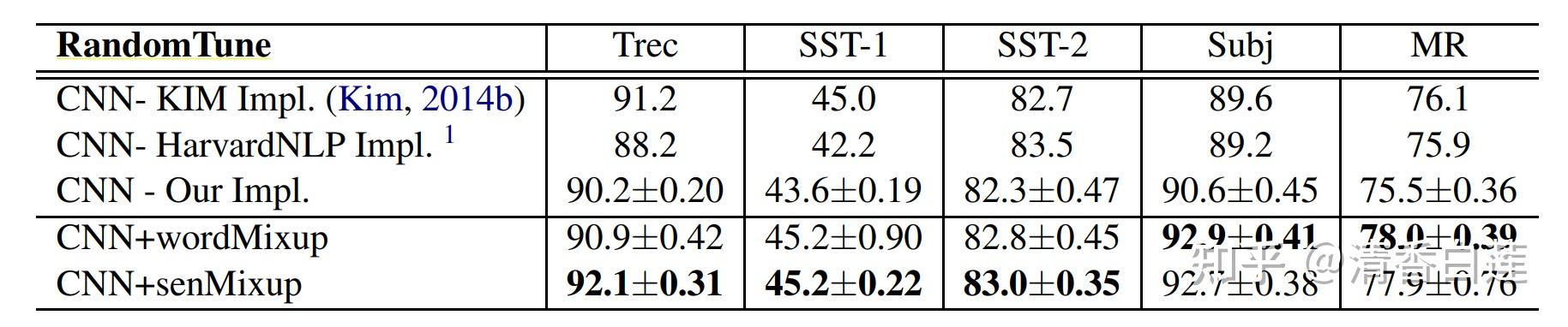 Mixup Method for NLP - 知乎