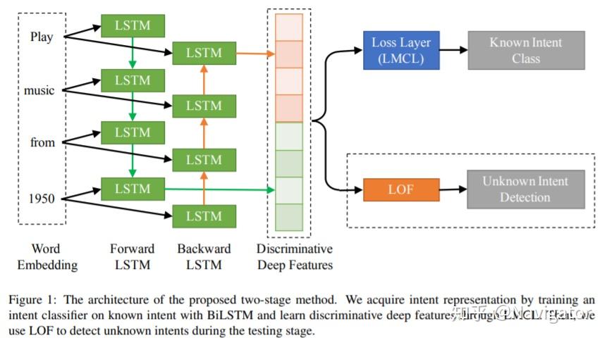 Deep Unknown Intent Detection with Margin Loss - 知乎