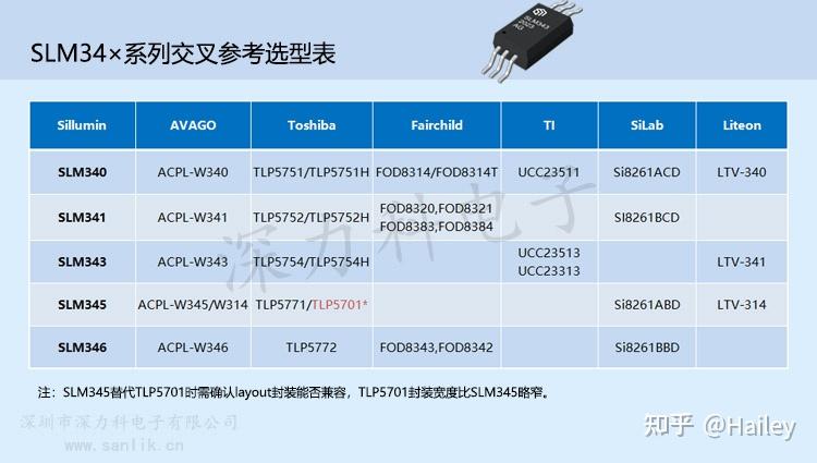 元器件应用中的业界最佳兼容光耦隔离栅极驱动器TLP5754的代替品SLM343CK-DG解决方案有多牛？ - 知乎