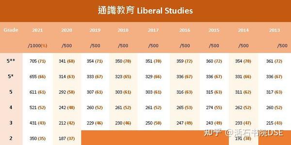 香港DSE | 各科考到5**等级，大概要考多少分? - 知乎