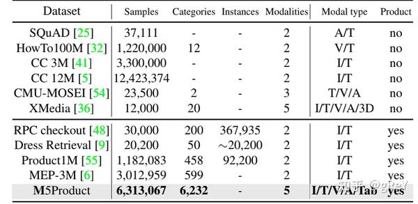 M5Product: Self-harmonized Contrastive Learning for E-commercial Multi-modal Pretraining - 知乎