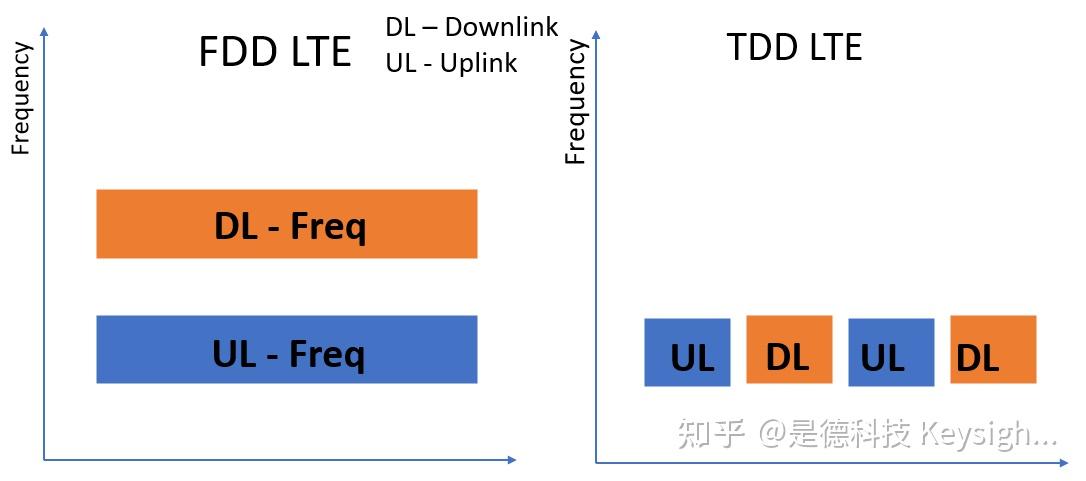 LTE中TDD和FDD的区别 - 知乎
