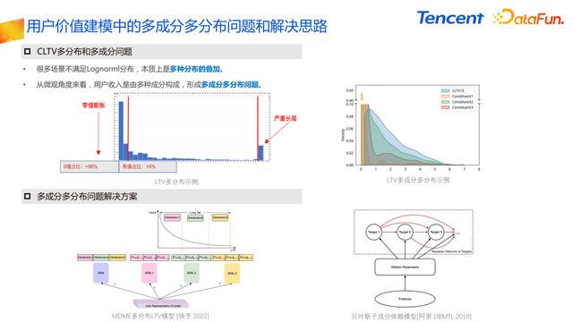 腾讯(大禹投放平台)用户LTV建模技术研究和实践 - 知乎