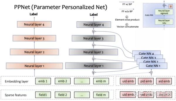 一文读懂参数个性化网络--PEPNet - 知乎