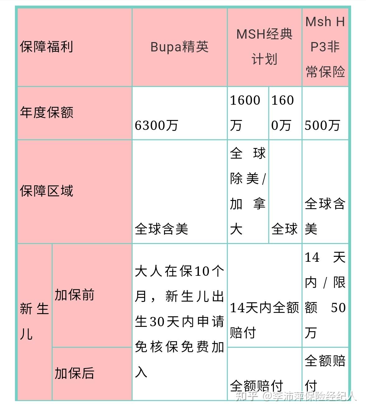 美国高端生育医疗保险—BUPA、MSH方案汇总 - 知乎