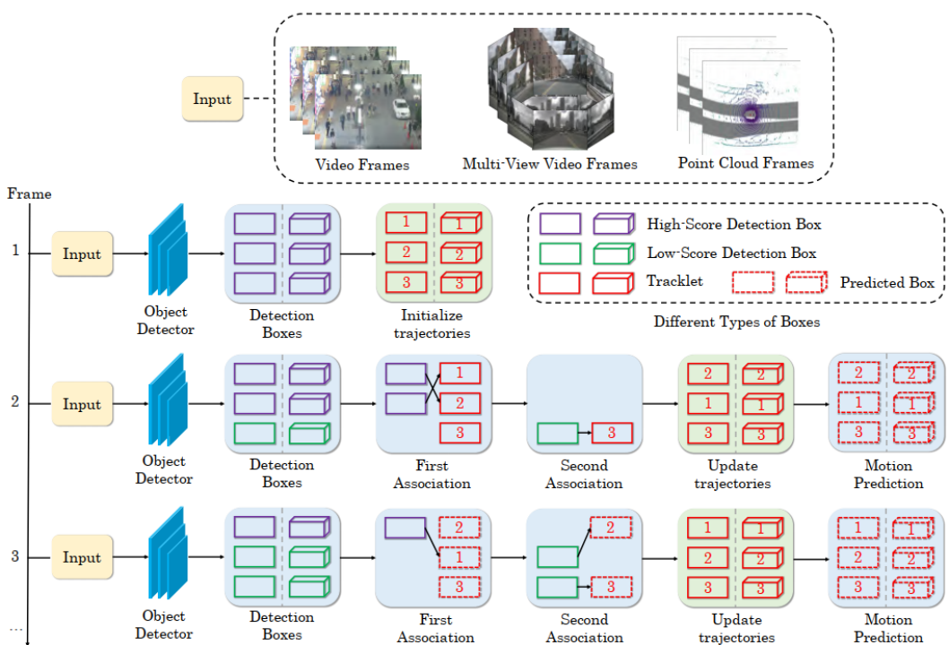 ICCV论文速读：SOTA！越简单，越强大！ByteTrackV2-通用2D、3D跟踪算法（开源） - 知乎