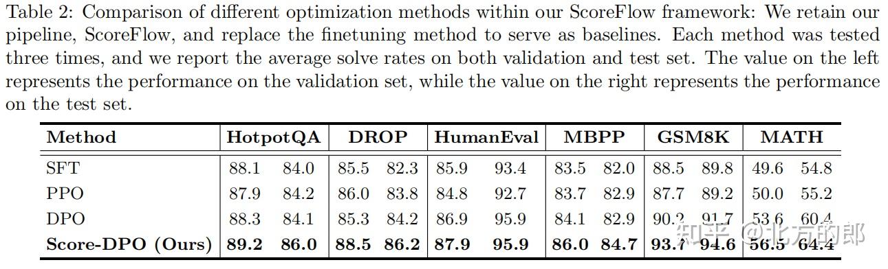 ScoreFlow：基于评分优化的LLM多智能体工作流优化框架 - 知乎