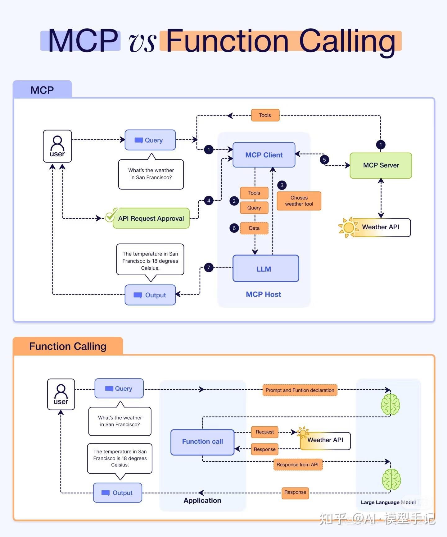 MCP和Function Calling傻傻分不清楚？ - 知乎