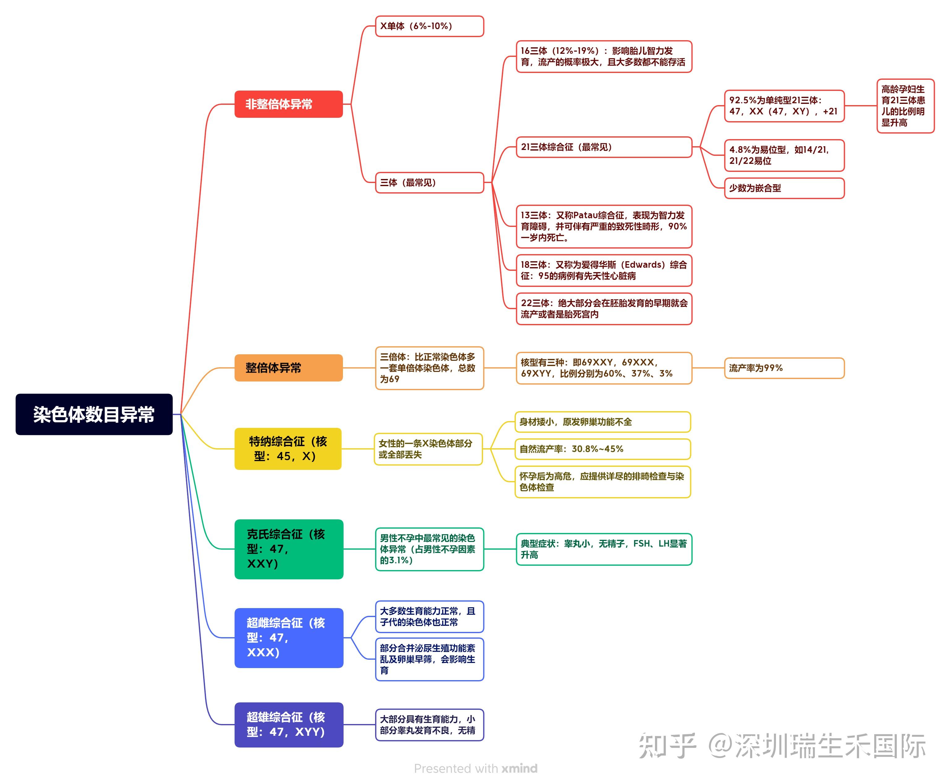 什么是胚胎染色体异常? 知乎