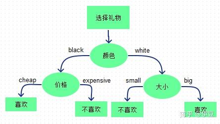 XGBoost+LR融合的原理和简单实现 - 知乎
