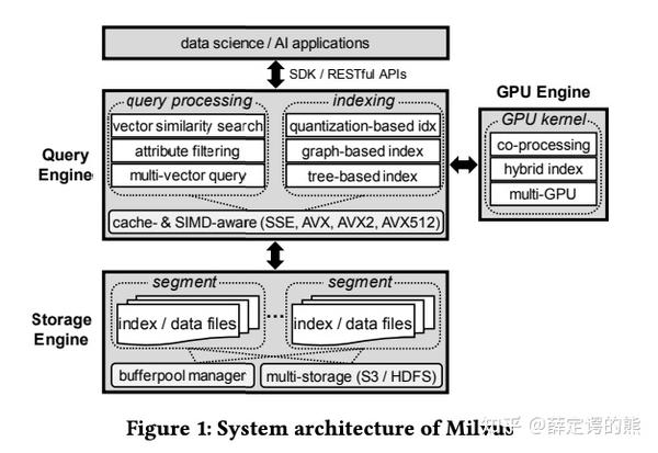 Milvus：A Purpose-Built Vector Data Management System - 知乎