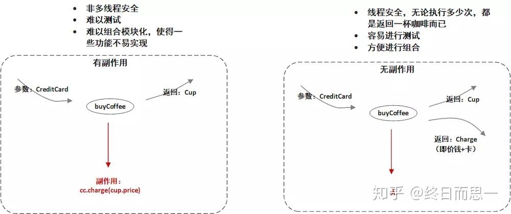 Scala 函数式编程（一） 什么是函数式编程？ 知乎 