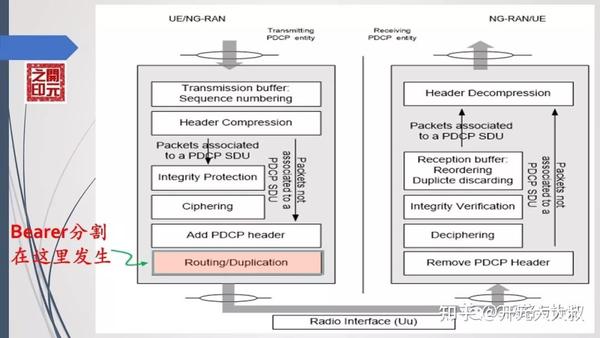 5G NR split bearer - 知乎