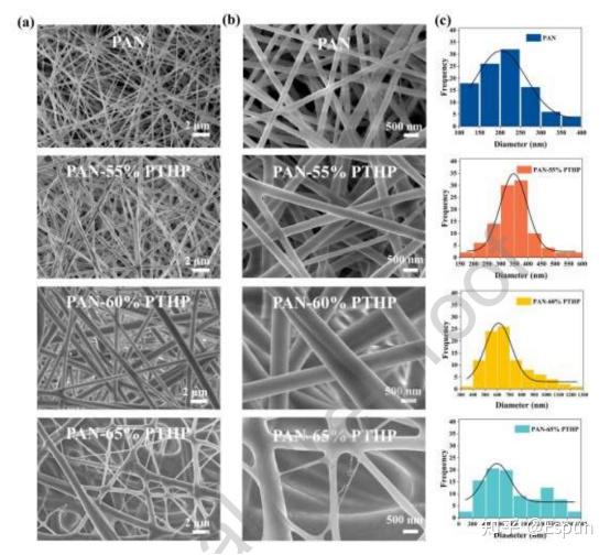 青岛大学丛海林：合成抗菌抗病毒的PAN/PTHP纳米纤维用于个人防护用品 - 知乎