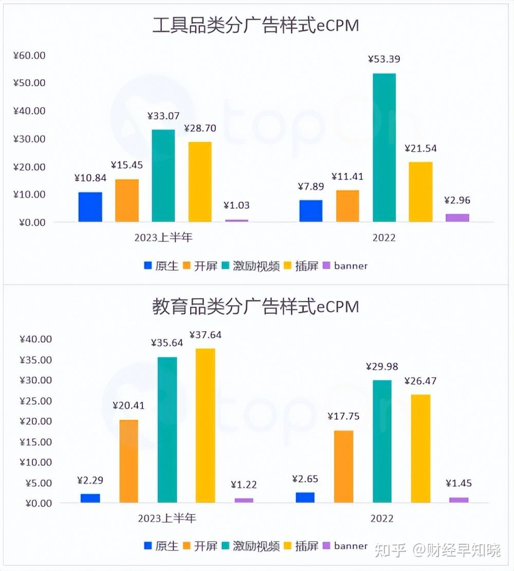 TopOn：2023工具、社交、生活类应用广告变现情况如何？请看报告 - 知乎