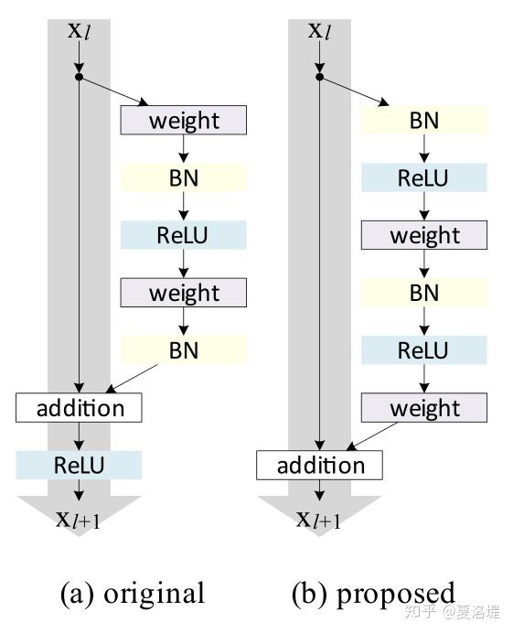 关于ResNet及其变体的总结（上） - 知乎