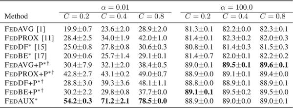 FedAUX: Leveraging Unlabeled Auxiliary Data in Federated Learning - 知乎