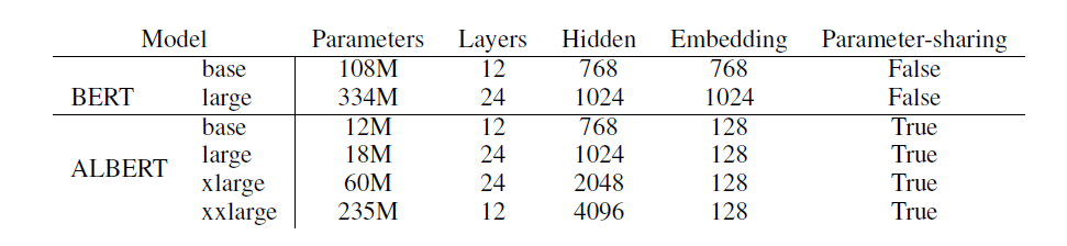 Bert/Albert/Roberta系列论文阅读对比笔记 - 知乎