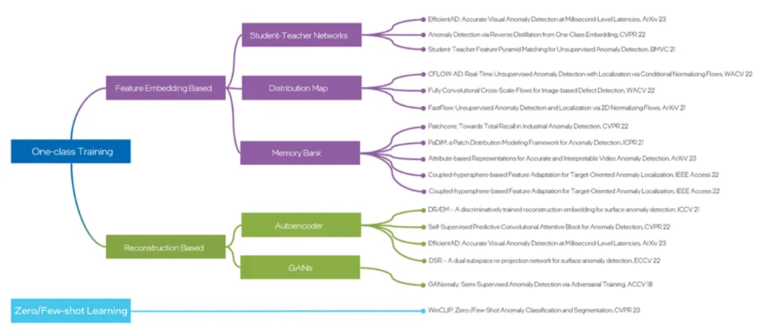 基于 Anomalib 实现缺陷检测 (步骤 + 代码 + 加速) - 知乎