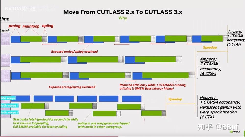 CUTLASS 2.x & CUTLASS 3.x Intro 学习笔记 - 知乎