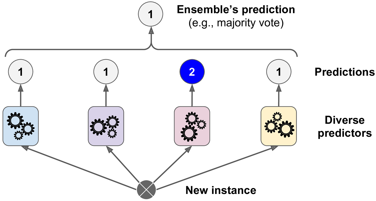 七：Ensemble Learning and Random Forests - 知乎