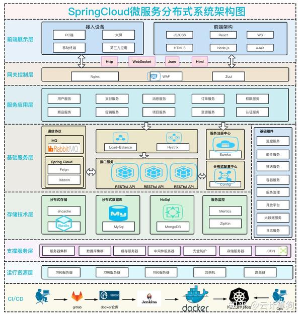 最值得收藏的架构图 - 知乎