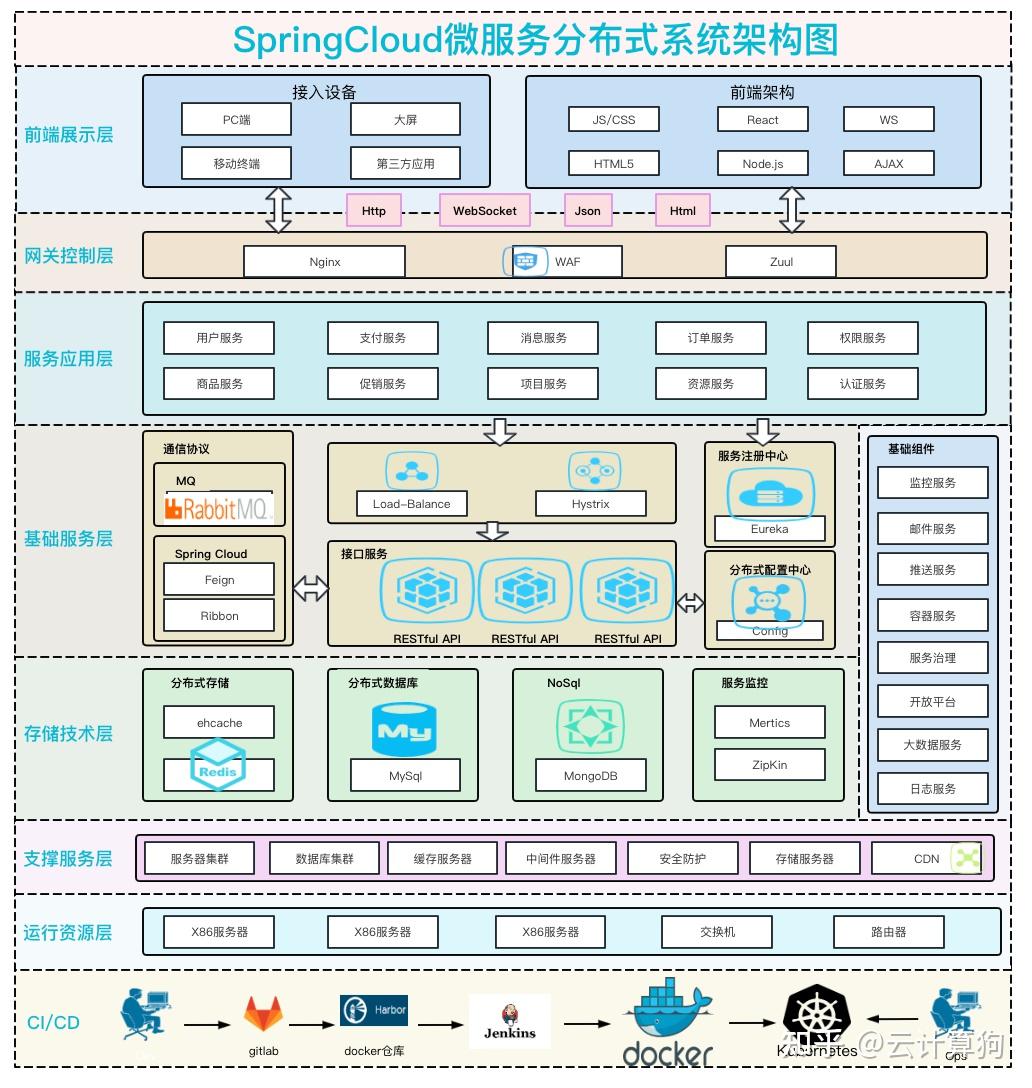 最值得收藏的架构图 - 知乎